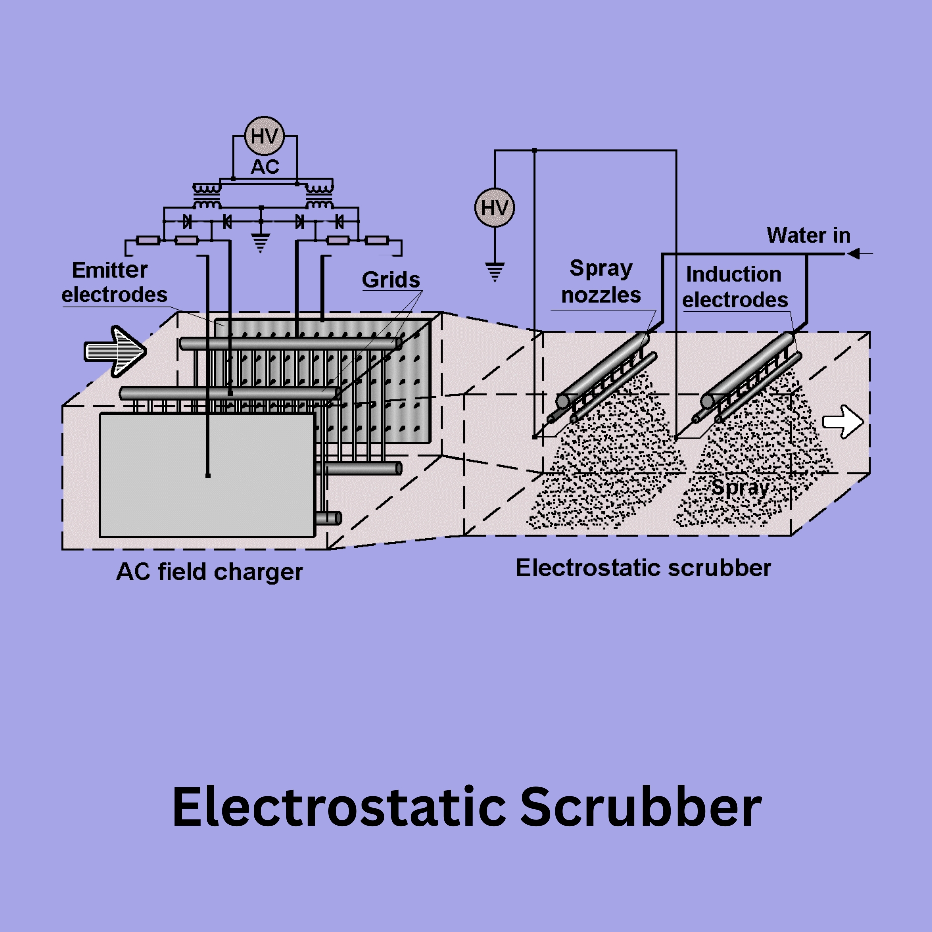 Electrostatic Scrubber – harshaengineersindia.in